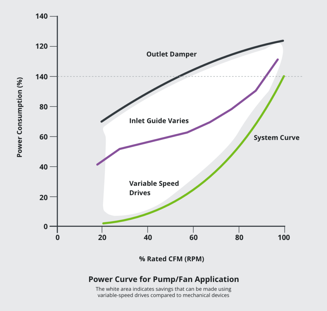 Variable Speed Drive Installation Services UK - VSDs