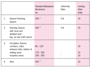 A Guide to School Lighting Levels