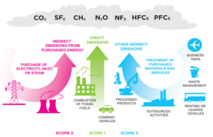 What is the difference between Scope 1, 2 and 3 emissions?