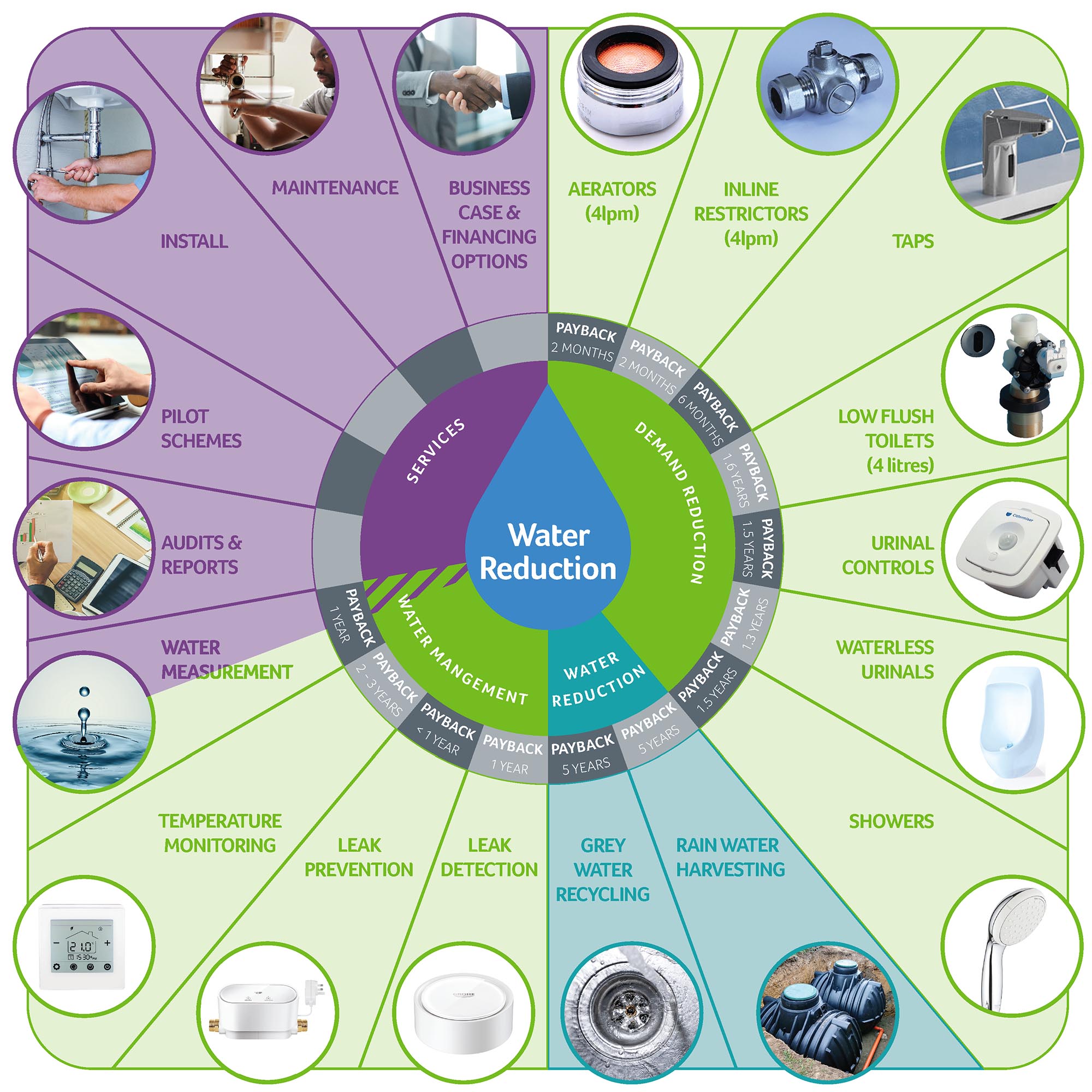 Water Efficiency, complete end-to-end service | SaveMoneyCutCarbon