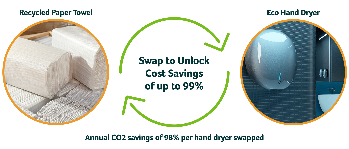 12 Sustainable Swaps & Retrofits any business can do | SaveMoneyCutCarbon