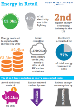 British Retail Consortium launches energy efficiency campaign to save £ ...