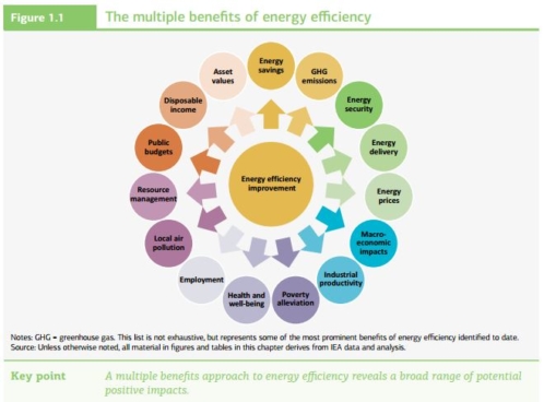 IEA and EU barometer reports underline wider benefits of energy efficiency