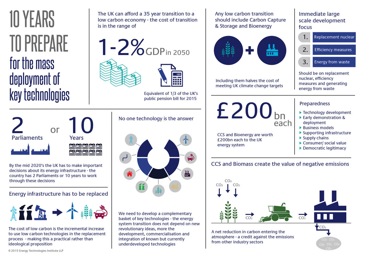 Low carbon economy and energy efficiency - infographic
