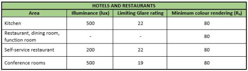Brief guide to lighting levels